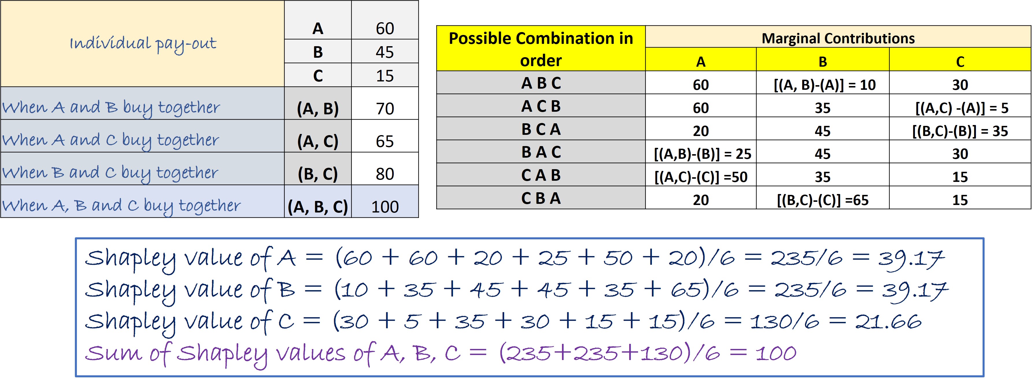 Below is the graphical representation of the Shapley concept.